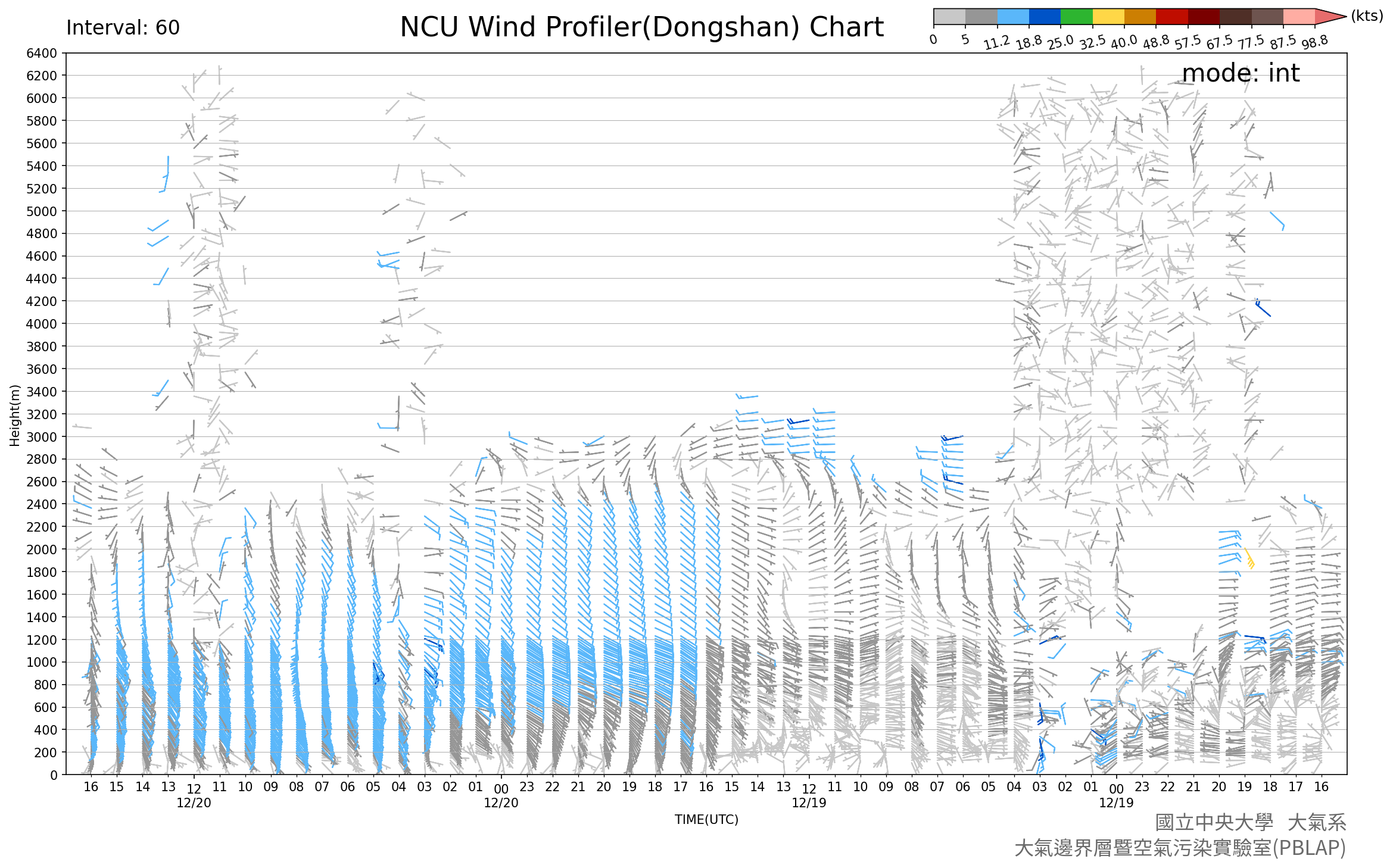 Taiwan-Area Heavy rain Observation and Prediction Experiment